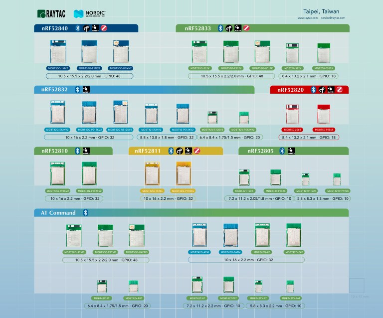 Raytac CorporationBluetooth & WiFI Module MakerWelcome nRF52805 ...