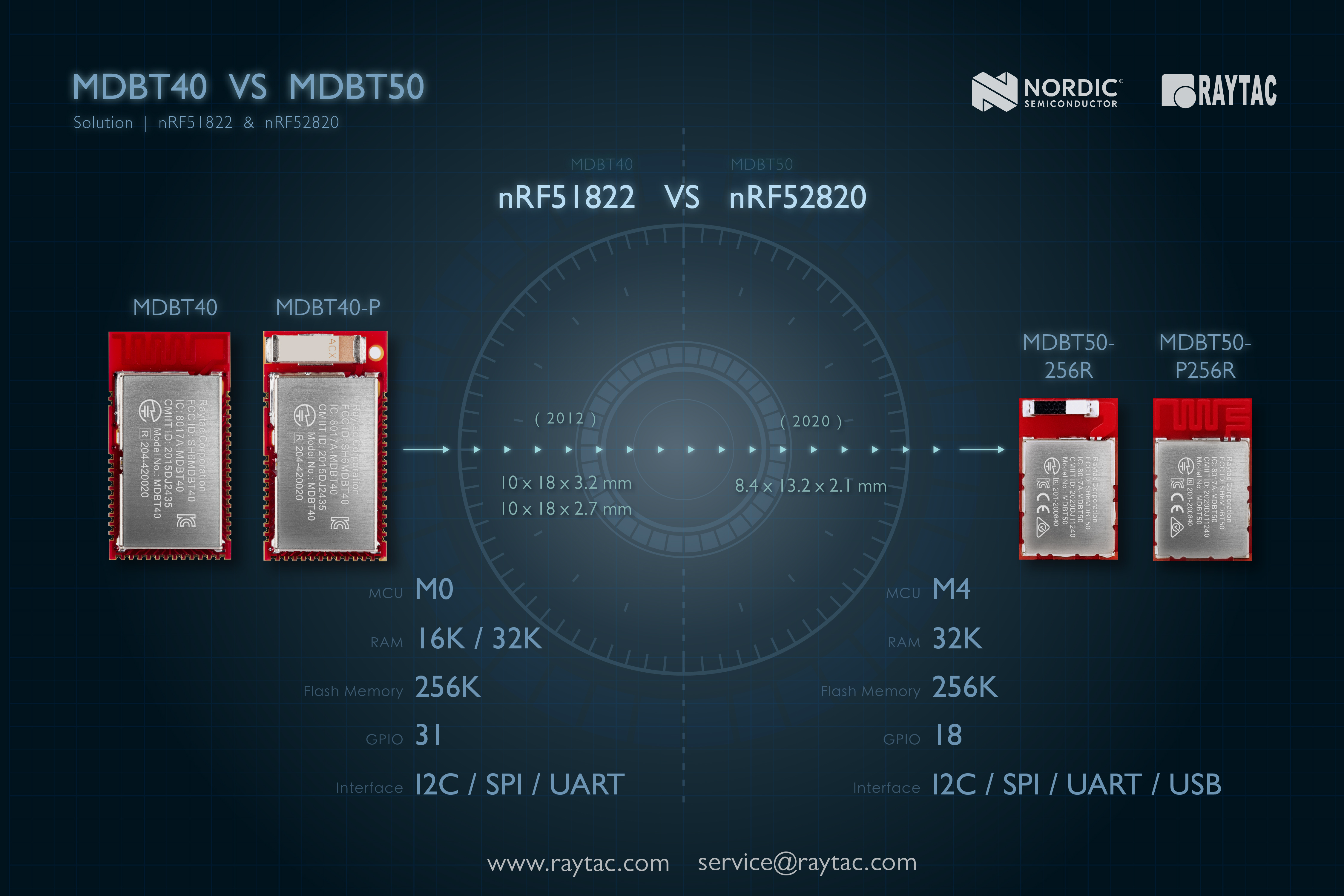 Raytac CorporationWireless Module ManufacturerNordic nRF52820 Module By ...