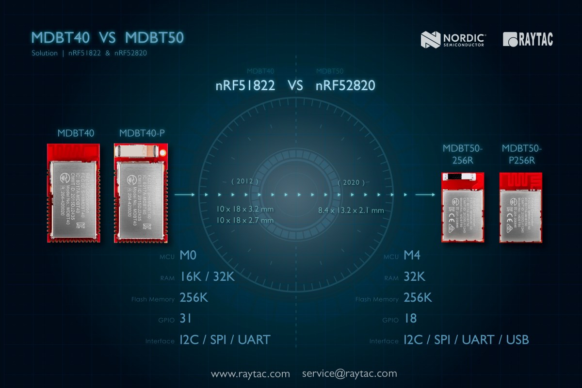 Raytac CorporationWireless Module ManufacturerNordic nRF52820 Module By ...