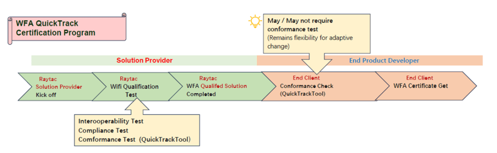 Raytac CorporationWireless Module ManufacturerWi-Fi Alliance (WFA ...