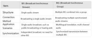 Understanding LE Audio: BIS and CIS Explored
