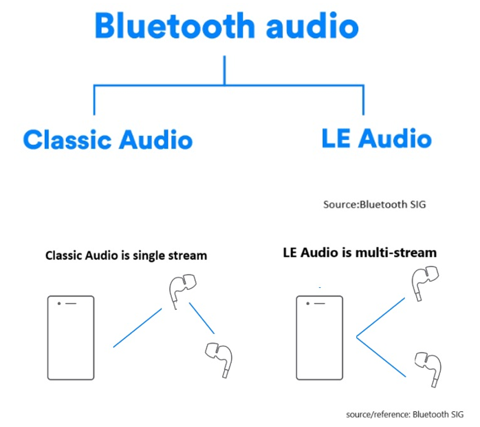 Understanding LE Audio: BIS and CIS Explored