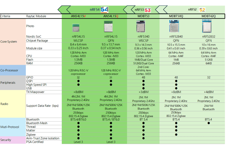 Raytac Corporation, a BLE Module Maker based on Nordic's nRF51 ...